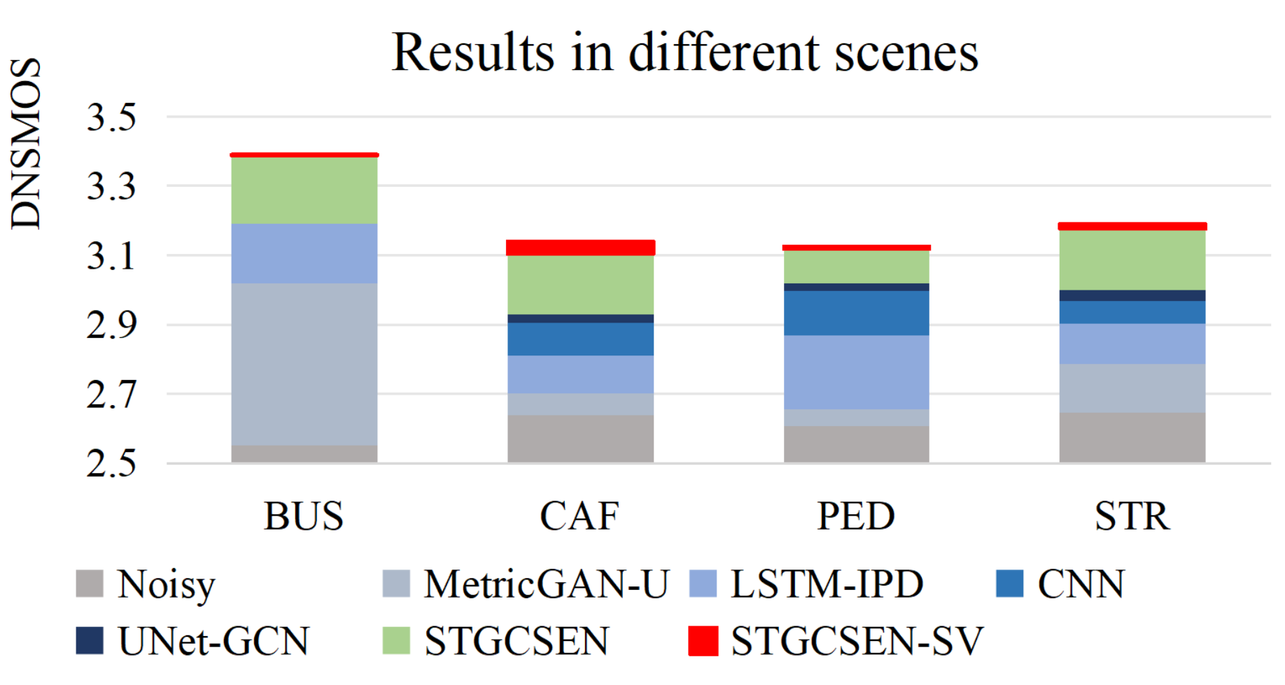 Fig 2 Dnsmos Results In Different Scenes Of Chime 3